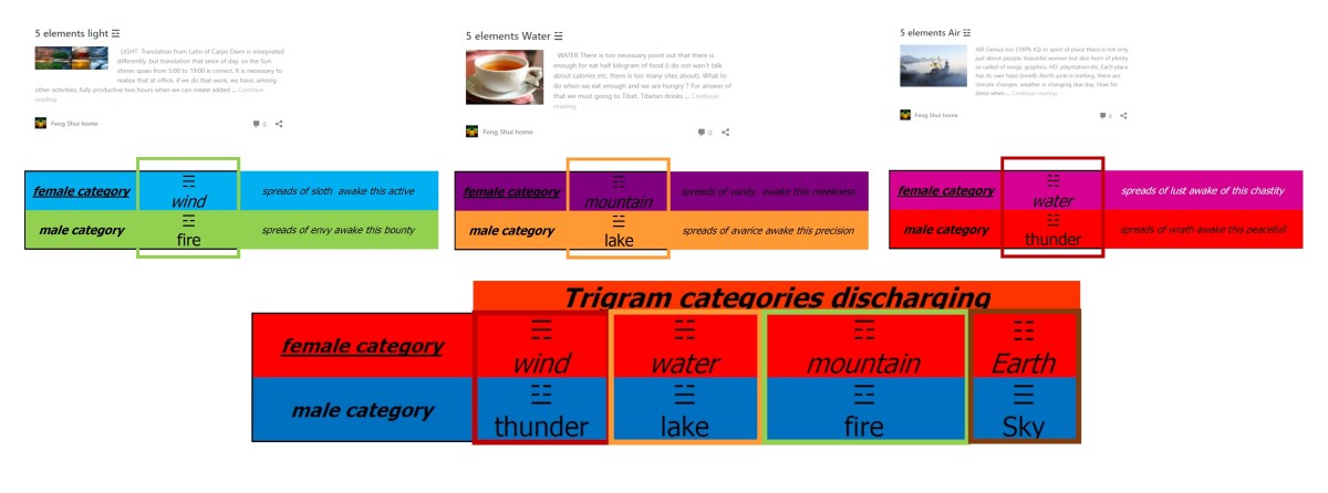trigram harmonics categories ☲☴ ☱☶ ☳☵ ☰☷ – Feng Shui home